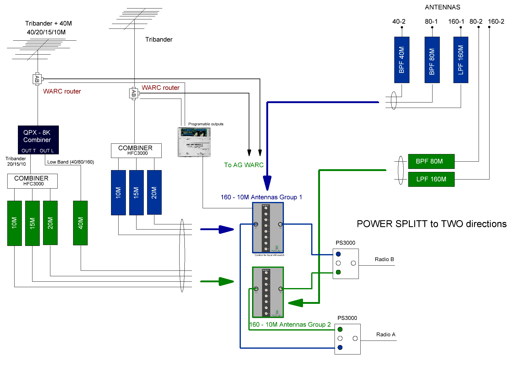 4O3A Signature | Automation Diagrams