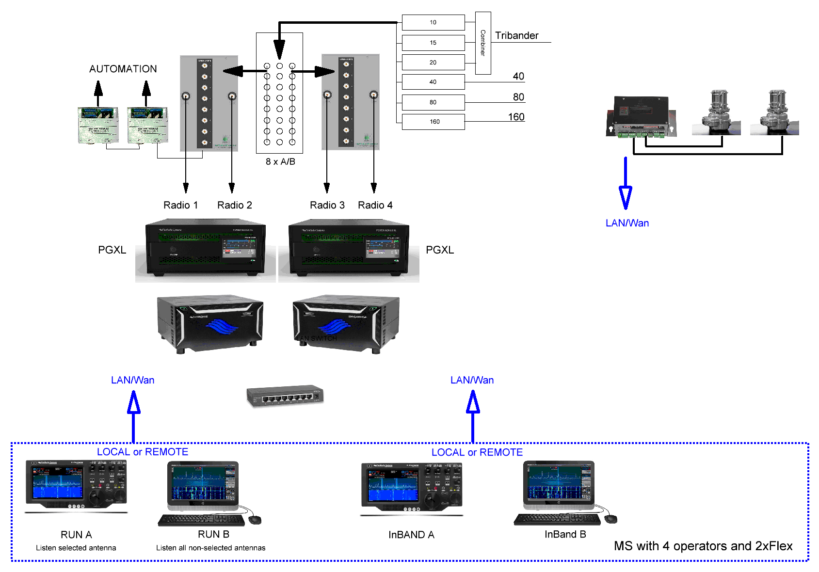 4O3A Signature | Automation Diagrams