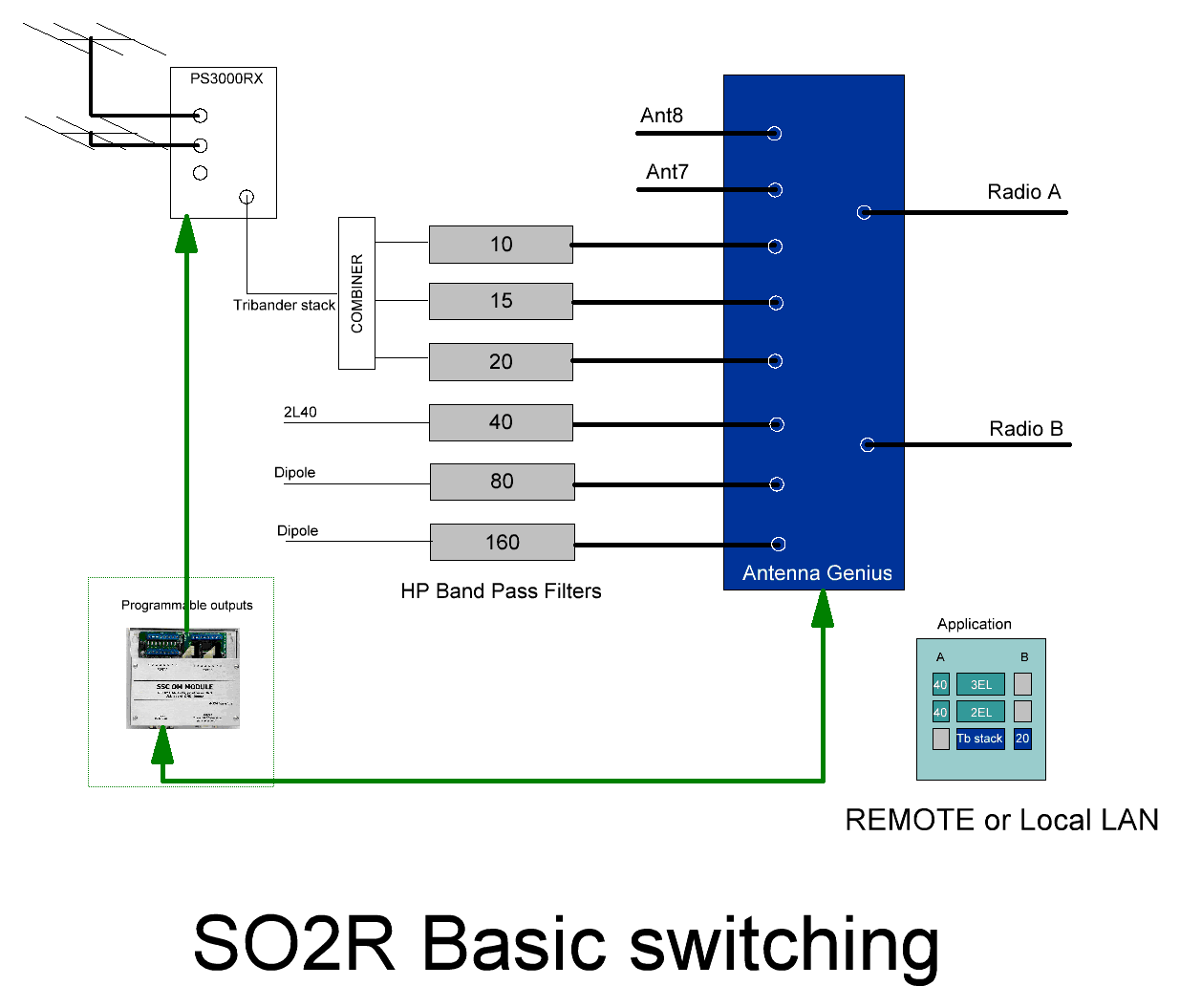 4O3A Signature | Automation Diagrams