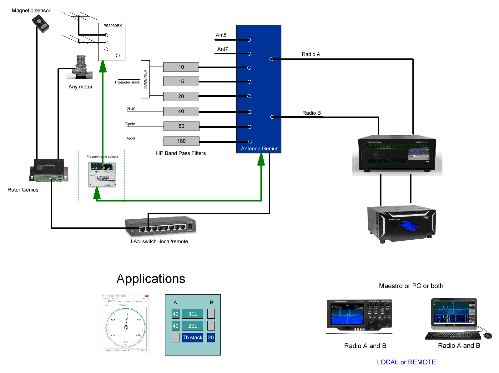 4O3A Signature | Automation Diagrams
